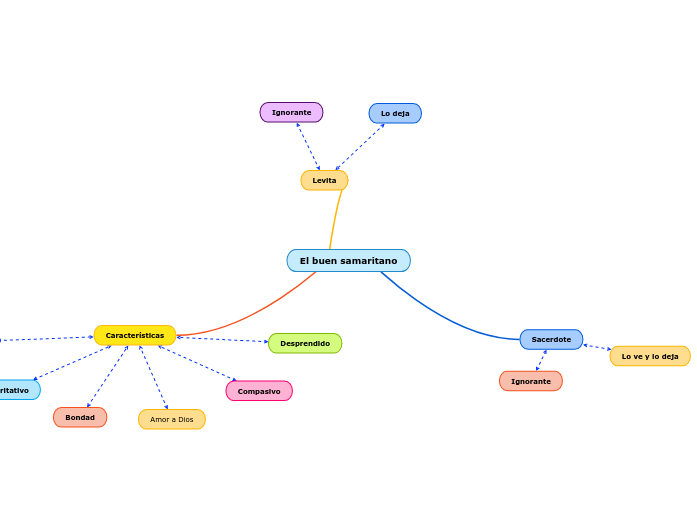 El buen samaritano - Mind Map